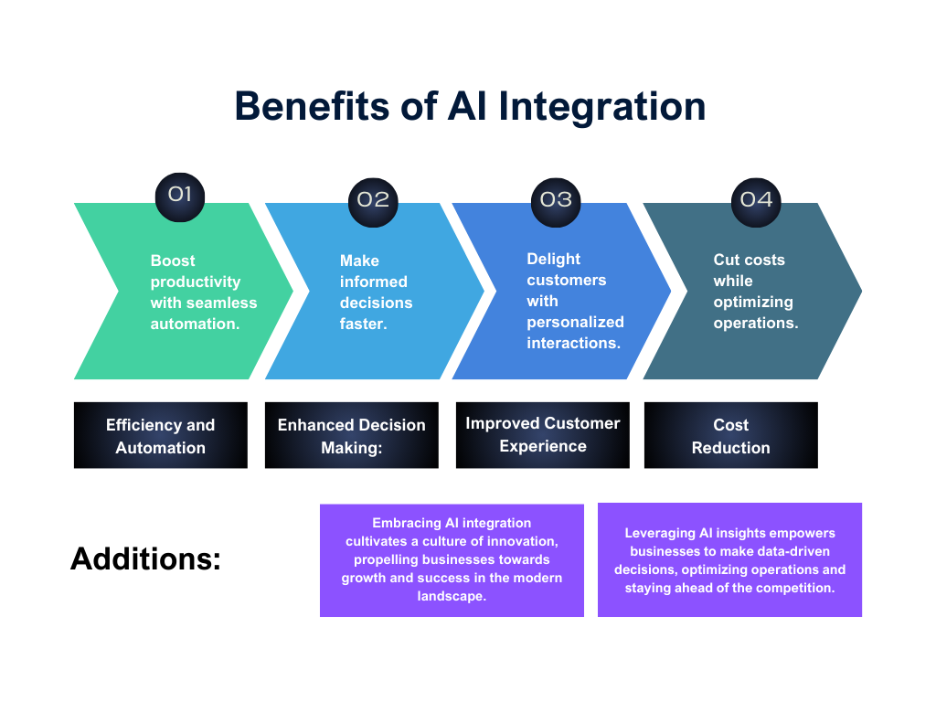 AI Integrations: Practical Examples for Business Empowerment